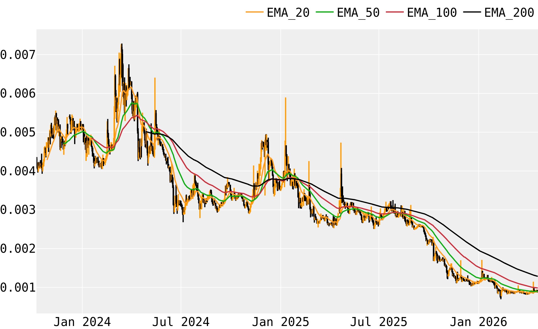 ThunderCore TT Экспоненциальные скользящие средние