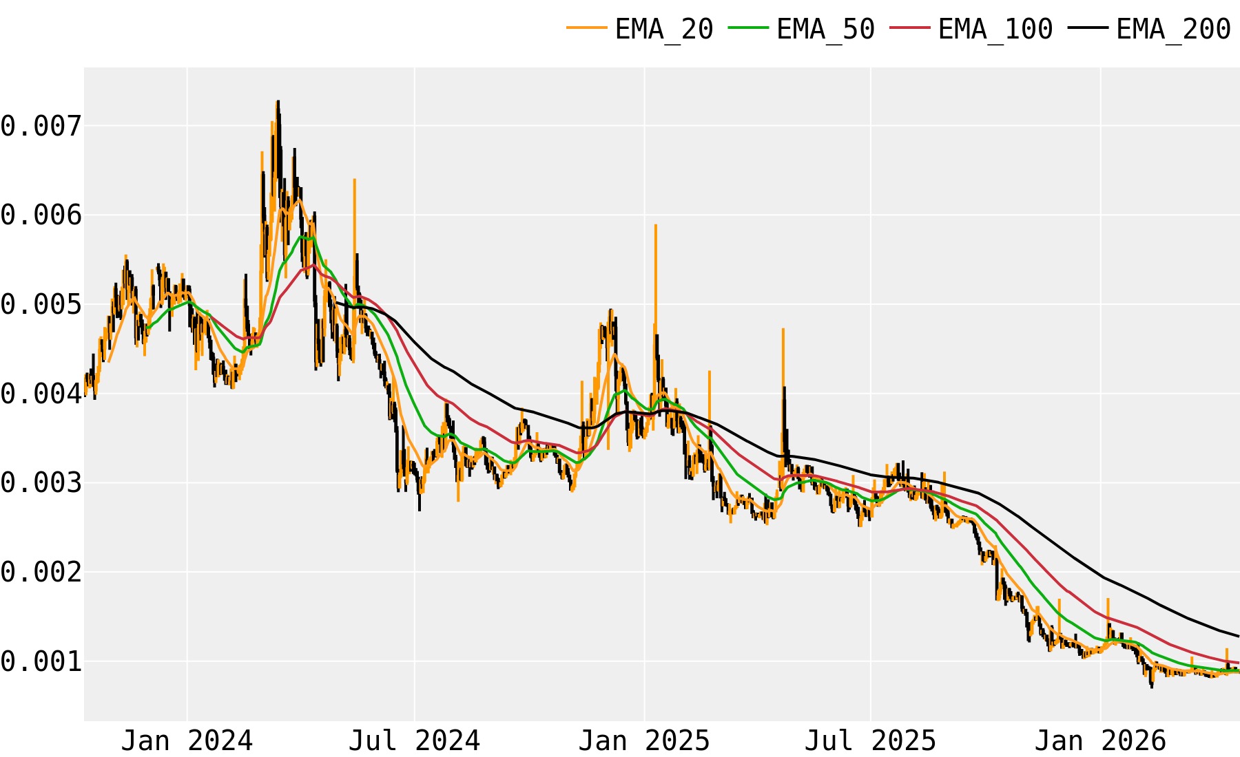 ThunderCore TT Экспоненциальные скользящие средние