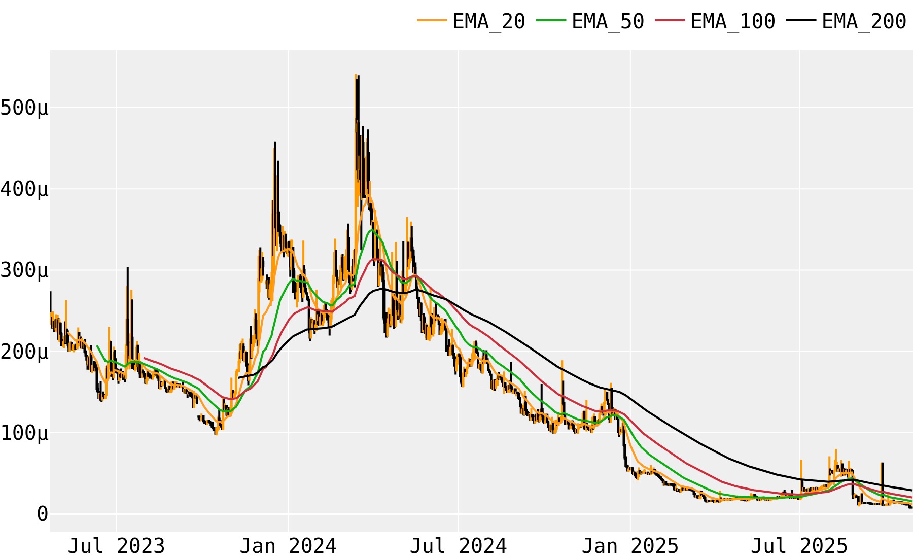 Medias móviles exponenciales de Tidal Finance