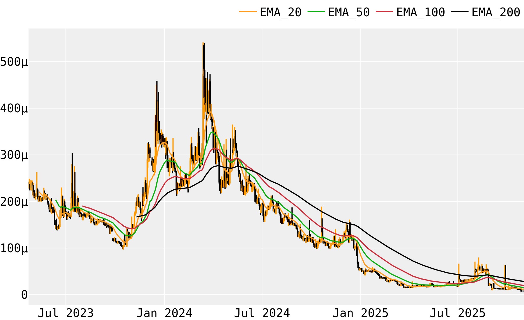 Tidal Finance TIDAL Exponential moving averages