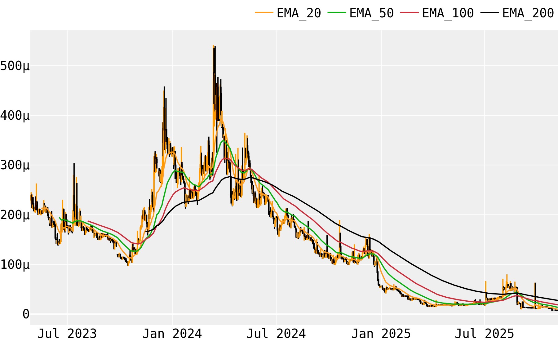 Tidal Finance TIDAL Exponential moving averages