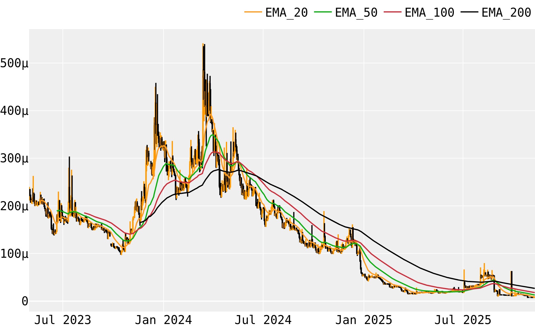 Tidal Finance TIDAL Экспоненциальные скользящие средние