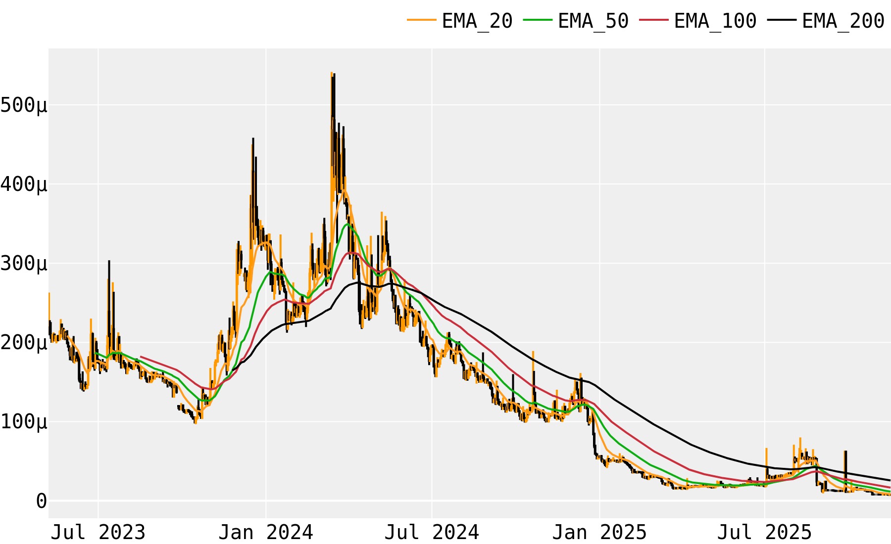 Tidal Finance TIDAL Экспоненциальные скользящие средние