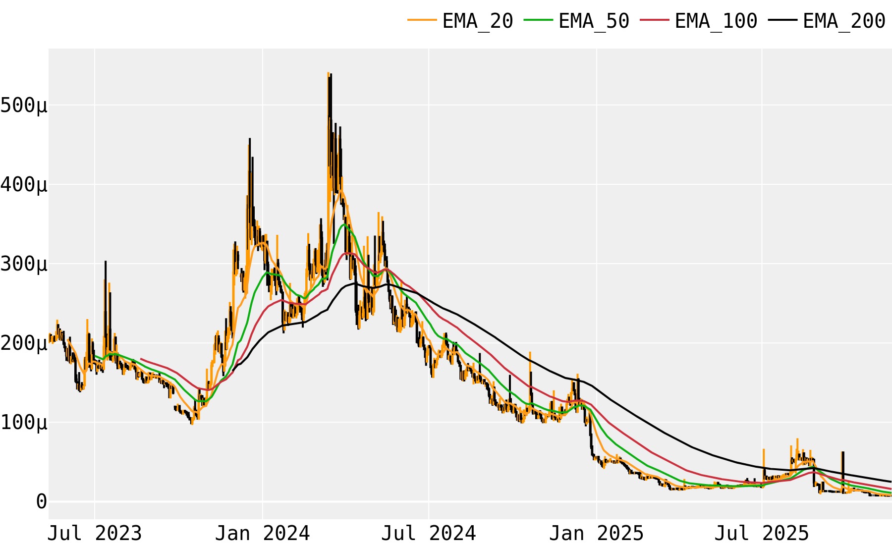 Tidal Finance TIDAL Exponential moving averages