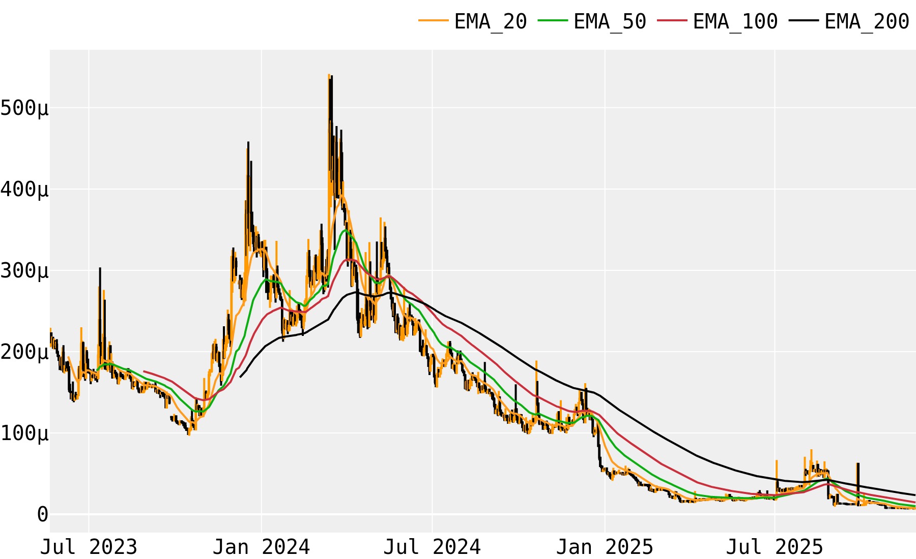 Tidal Finance TIDAL Экспоненциальные скользящие средние