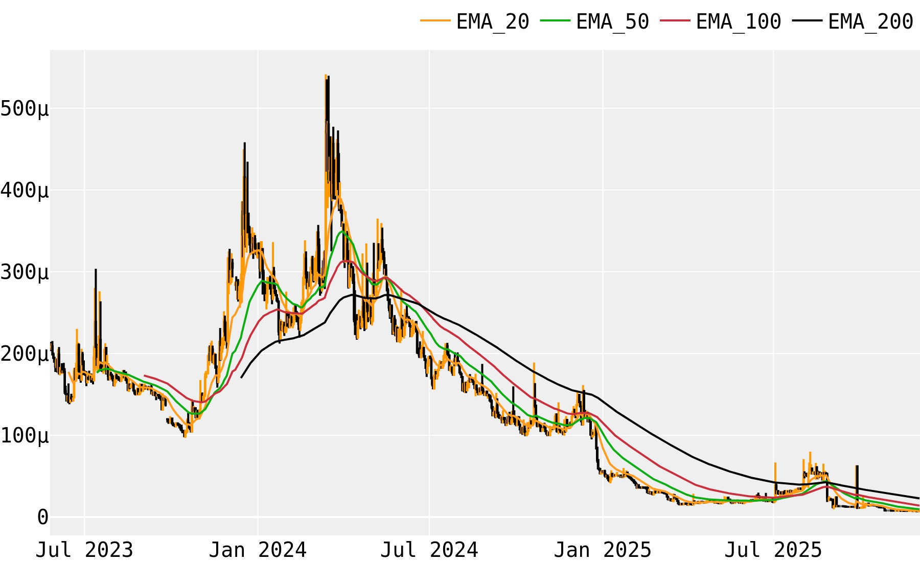 Tidal Finance TIDAL Exponential moving averages