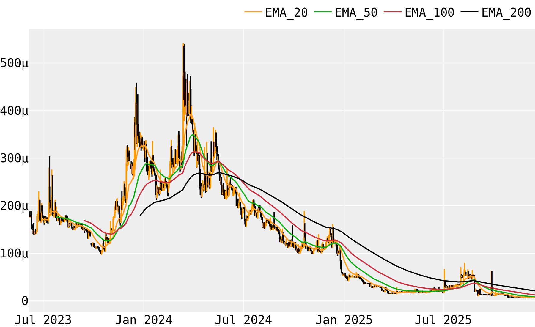Tidal Finance Üstel Hareketli Ortalamaları