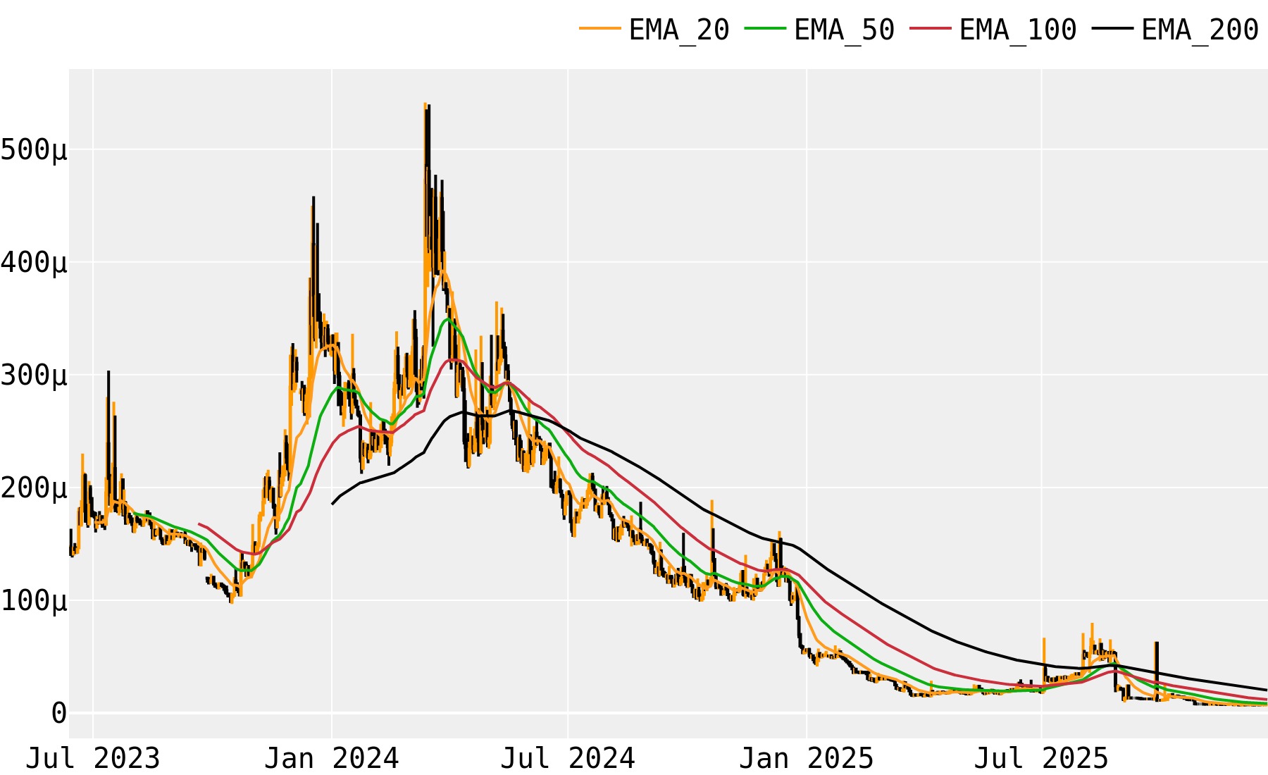 Tidal Finance TIDAL Экспоненциальные скользящие средние