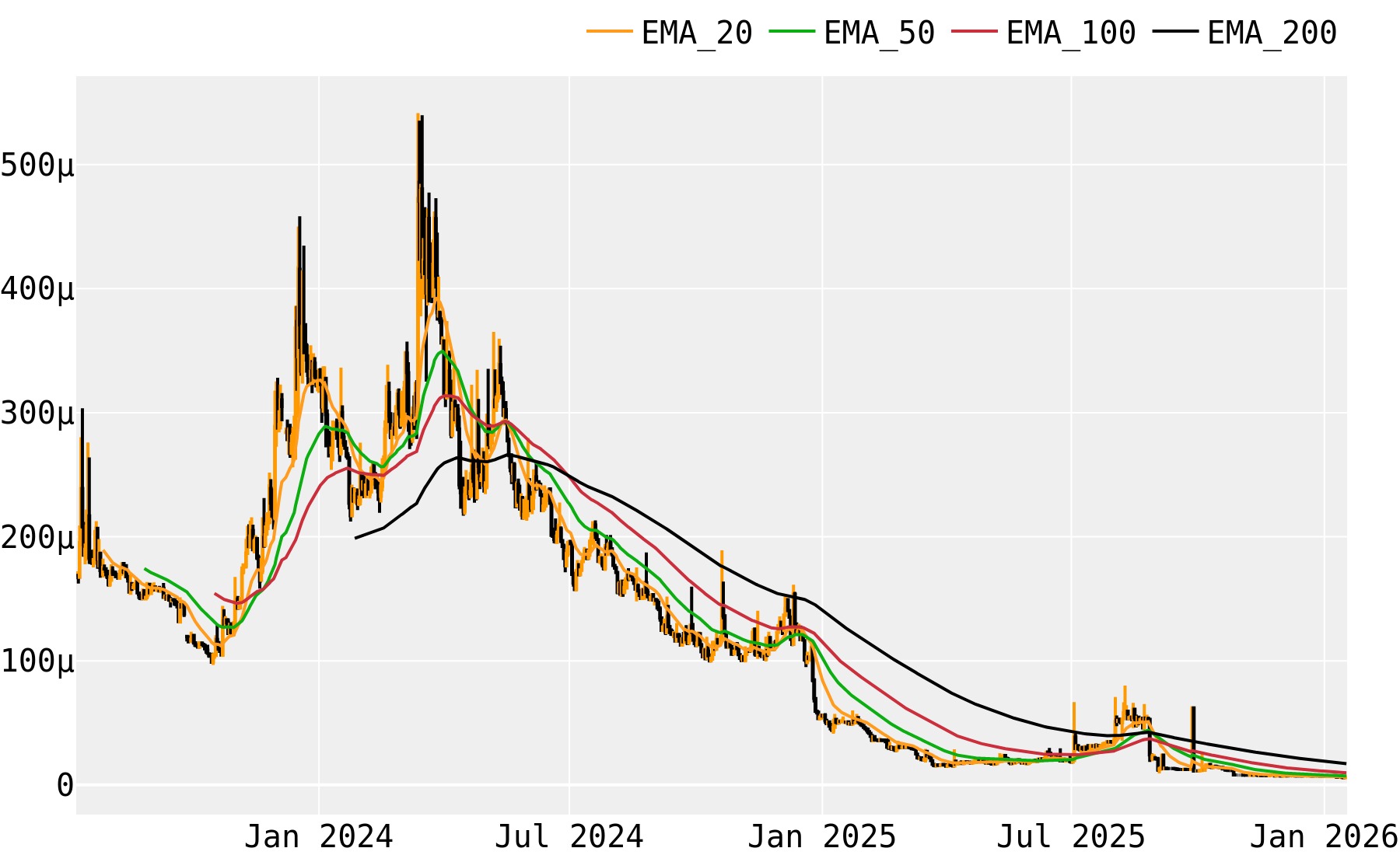 Tidal Finance TIDAL Экспоненциальные скользящие средние