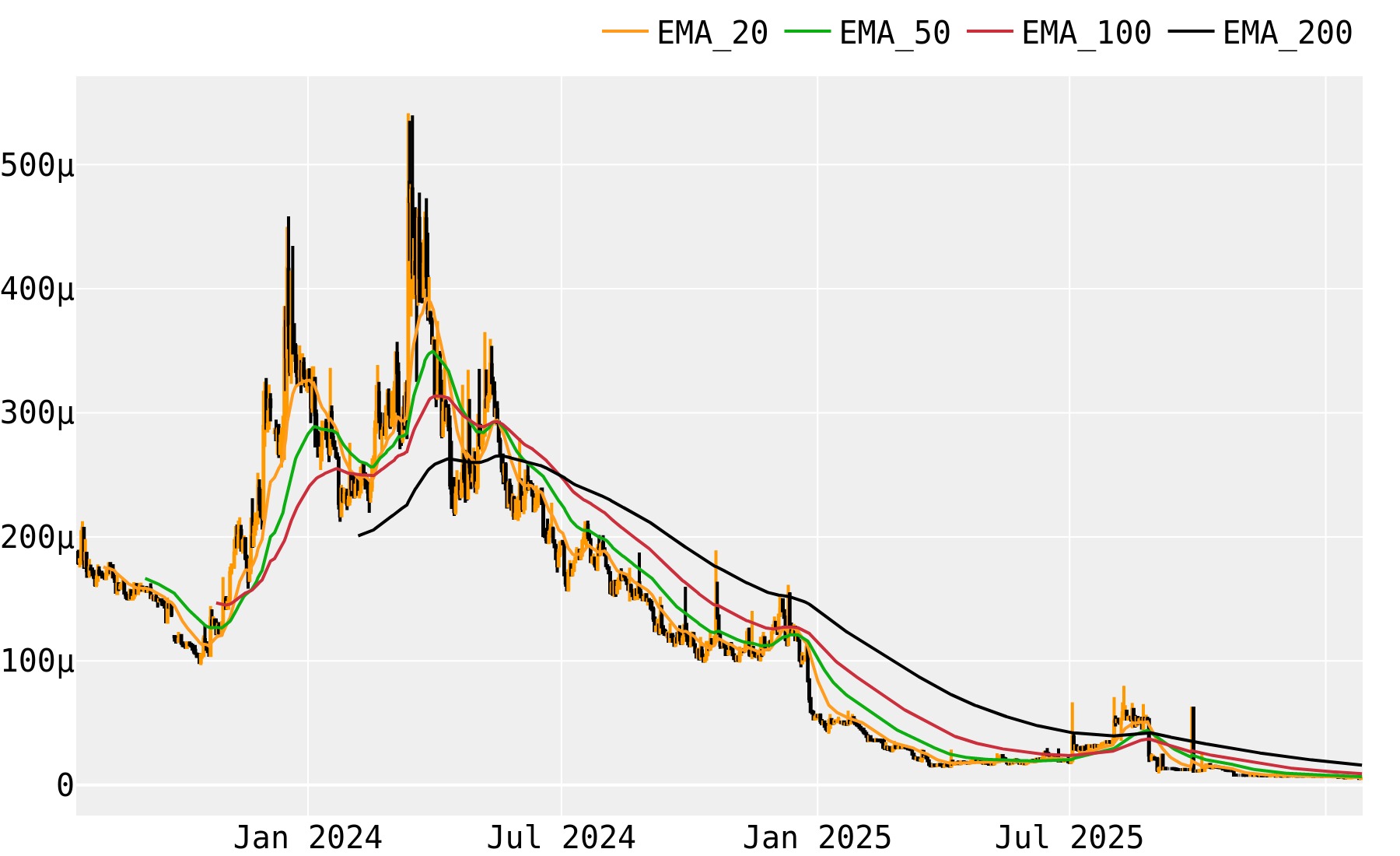 Medias móviles exponenciales de Tidal Finance