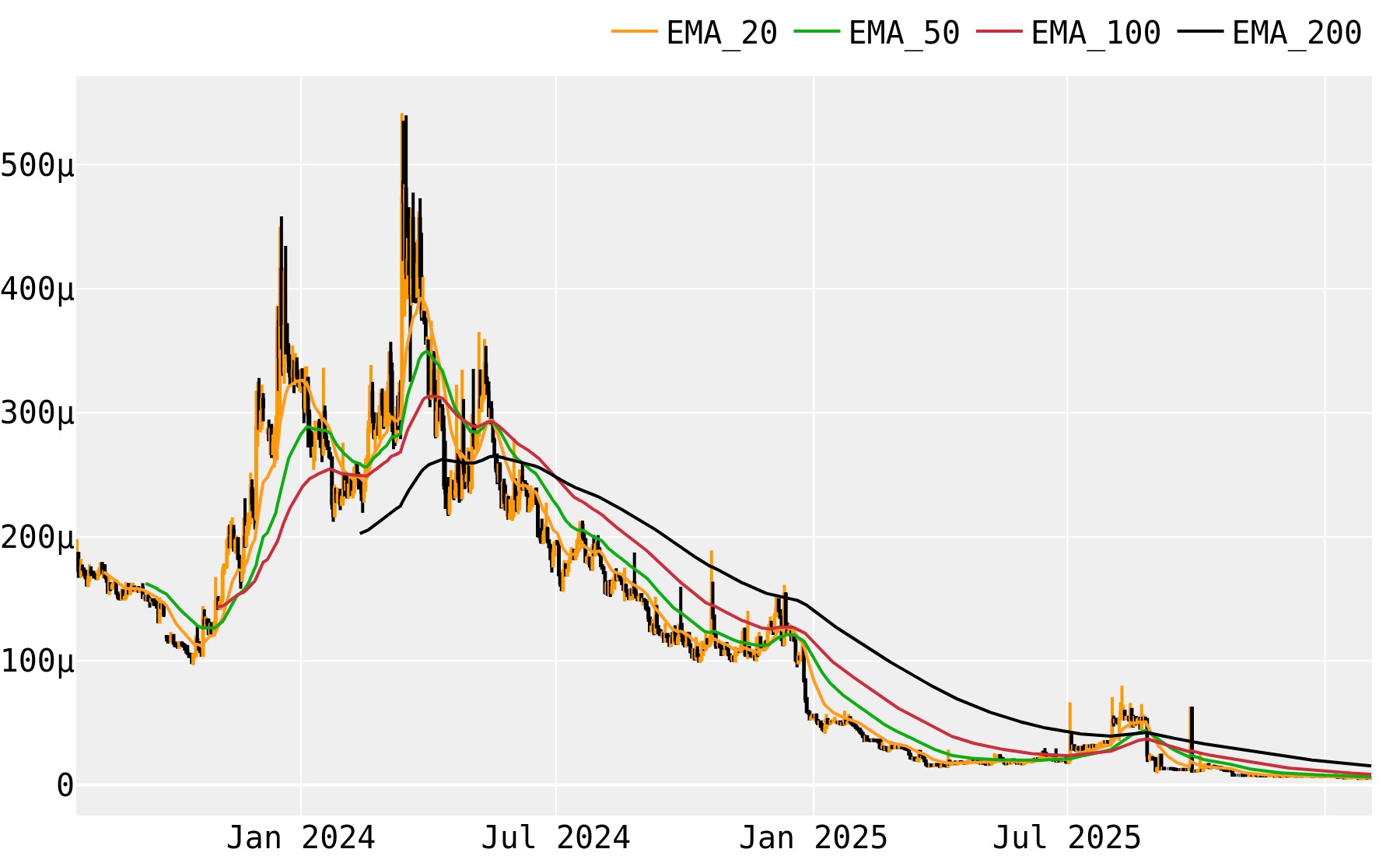 Tidal Finance TIDAL Экспоненциальные скользящие средние