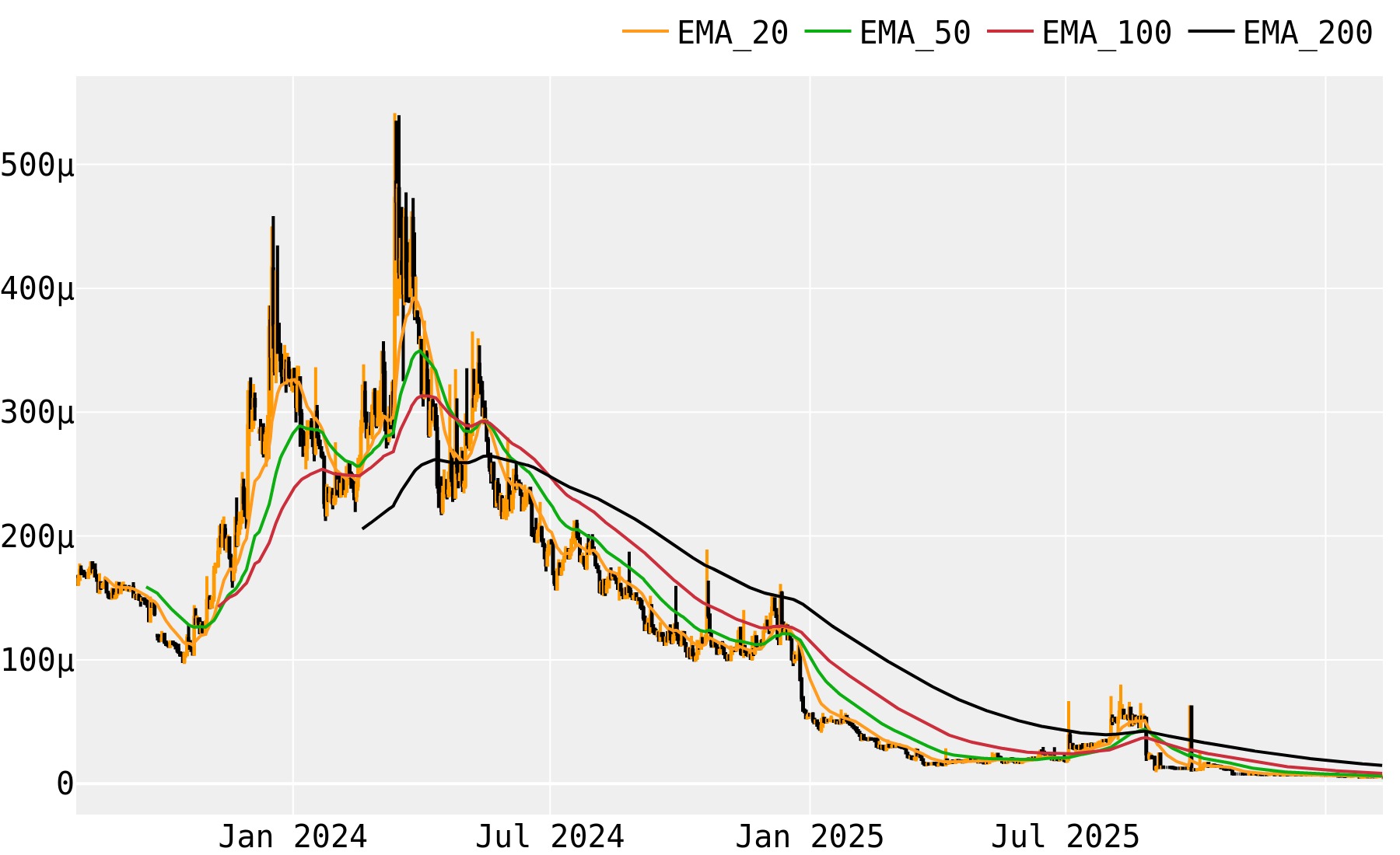 Tidal Finance TIDAL Экспоненциальные скользящие средние