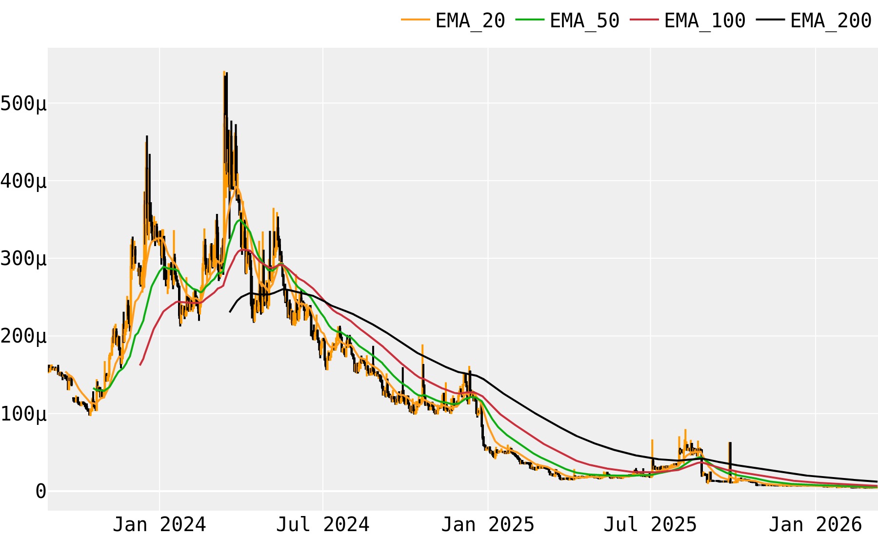 Medias móviles exponenciales de Tidal Finance