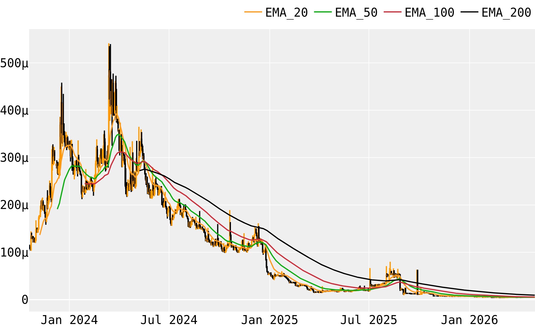 Tidal Finance TIDAL Экспоненциальные скользящие средние
