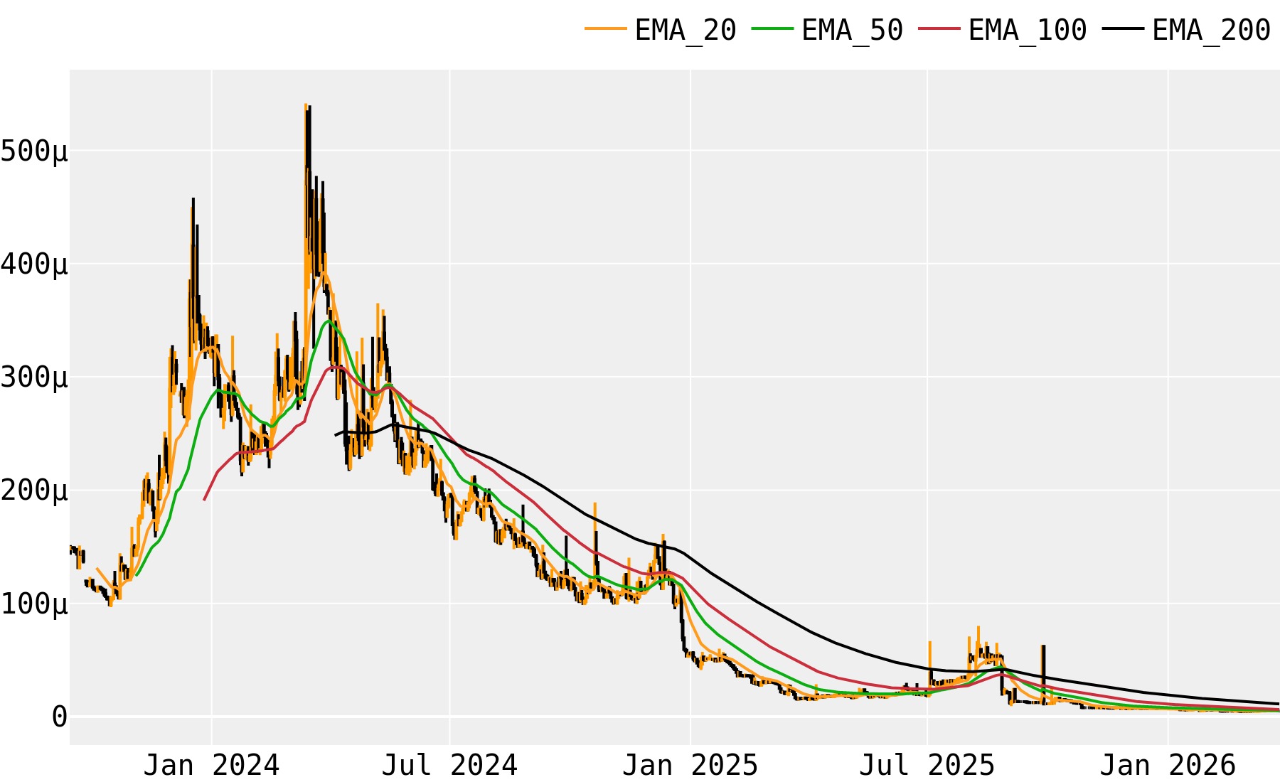 Tidal Finance TIDAL Экспоненциальные скользящие средние
