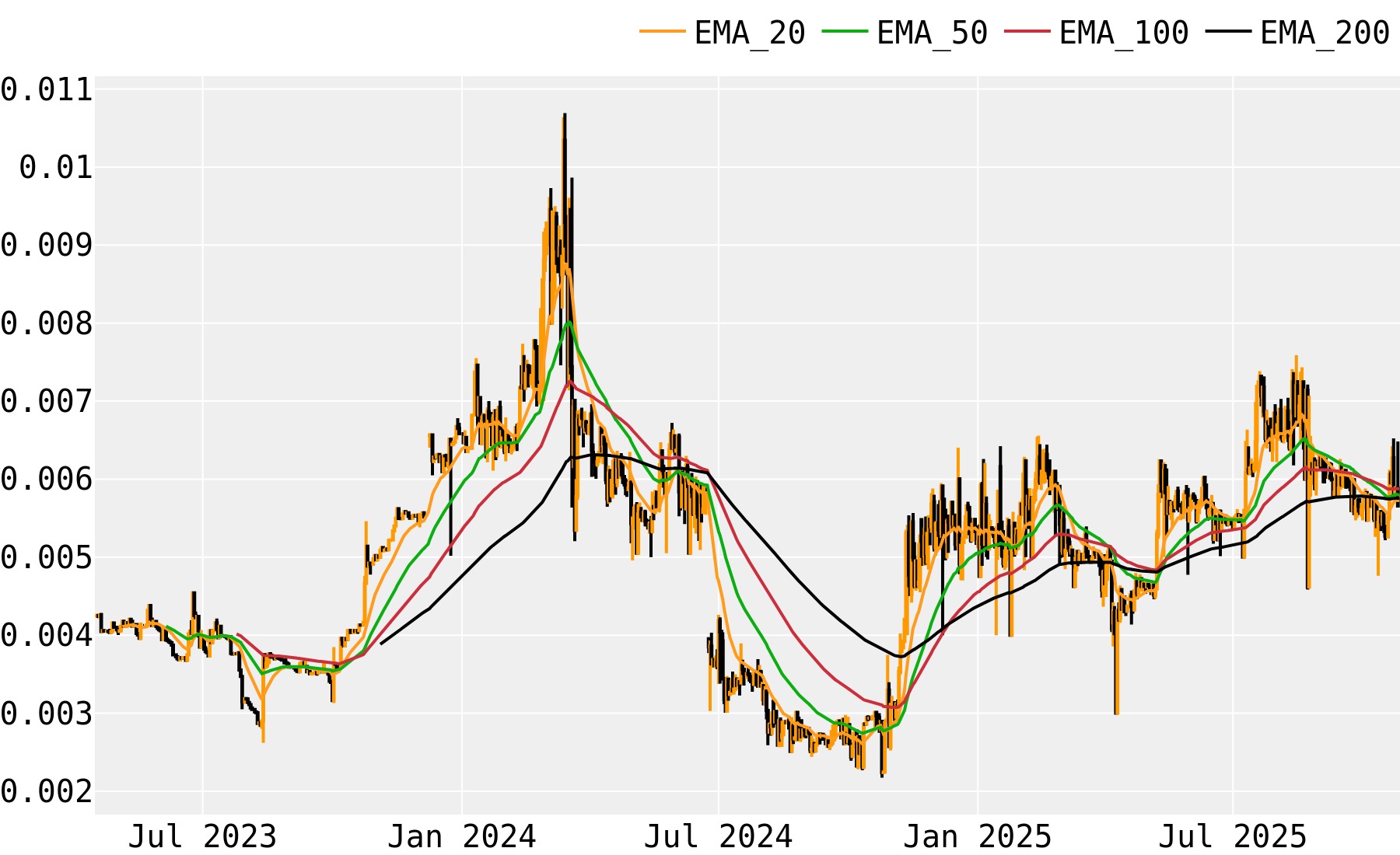 Tierion TNT Exponential moving averages