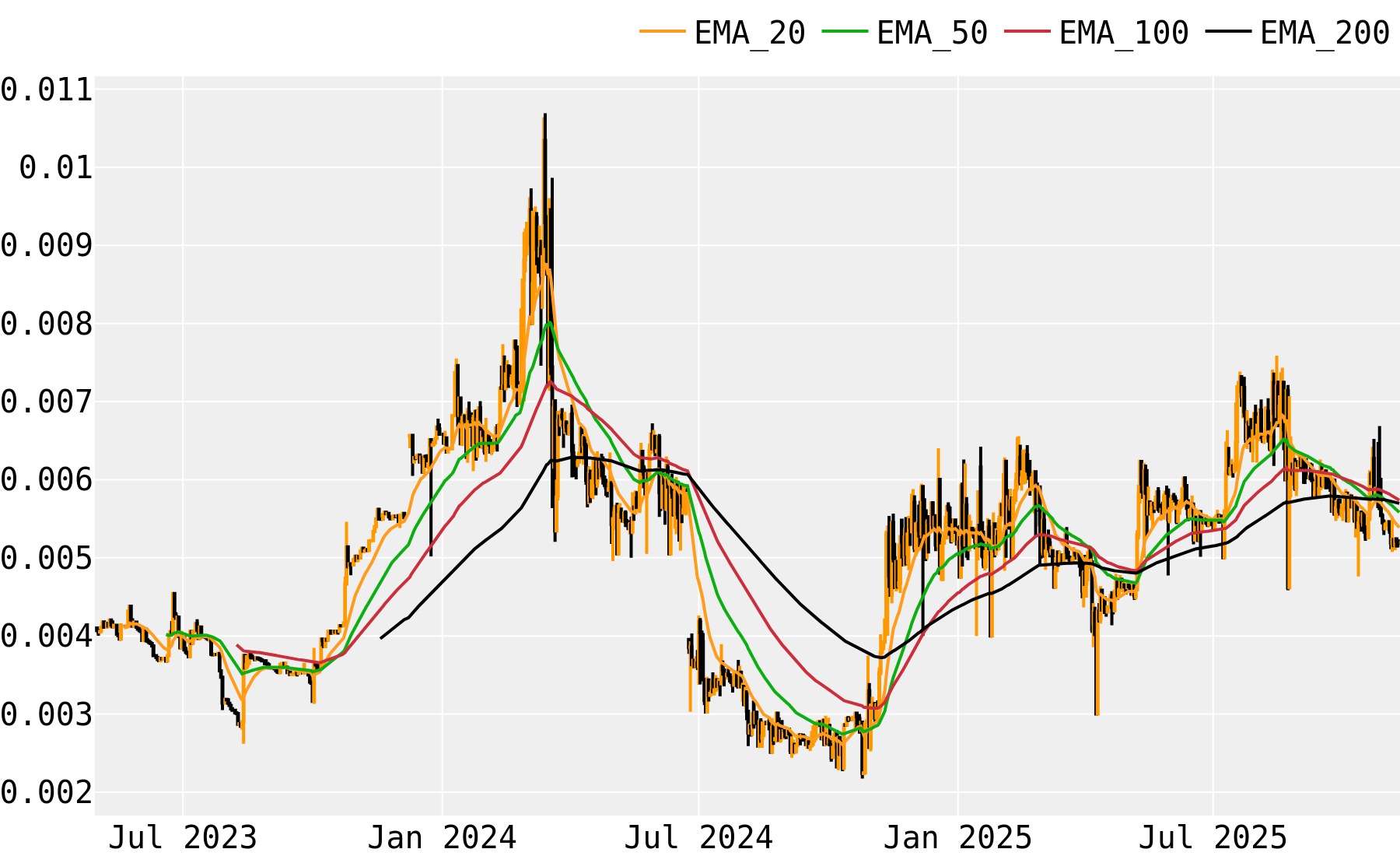 Tierion TNT Exponential moving averages