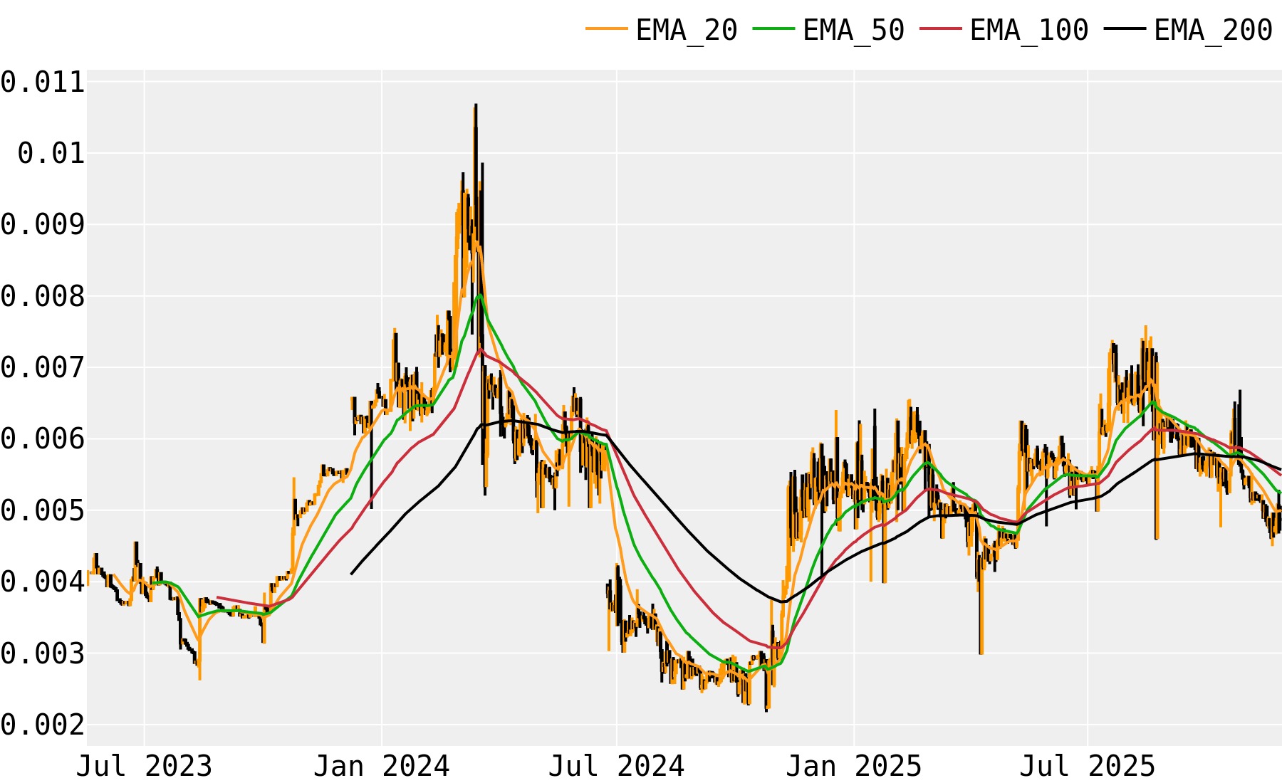 Tierion TNT Exponential moving averages