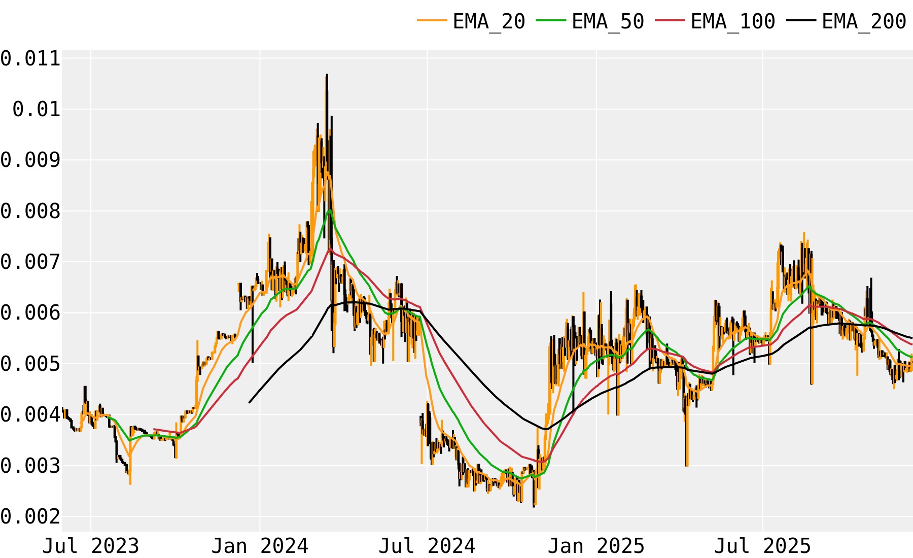 Tierion TNT Exponential moving averages