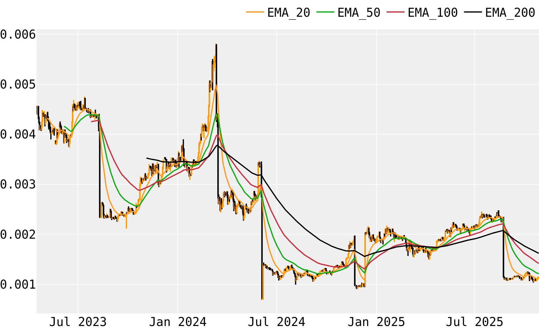 Ties.DB TIE Exponential moving averages