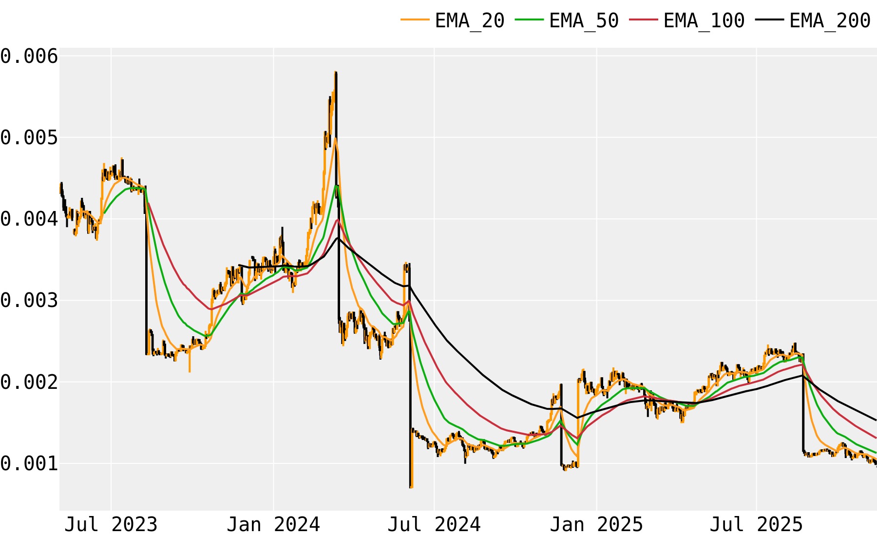 Ties.DB TIE Exponential moving averages