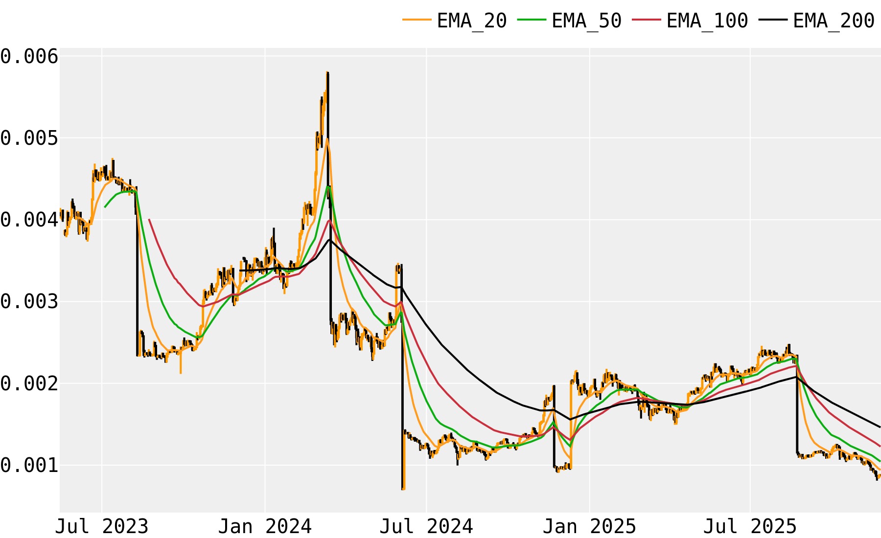 Ties.DB TIE Exponential moving averages