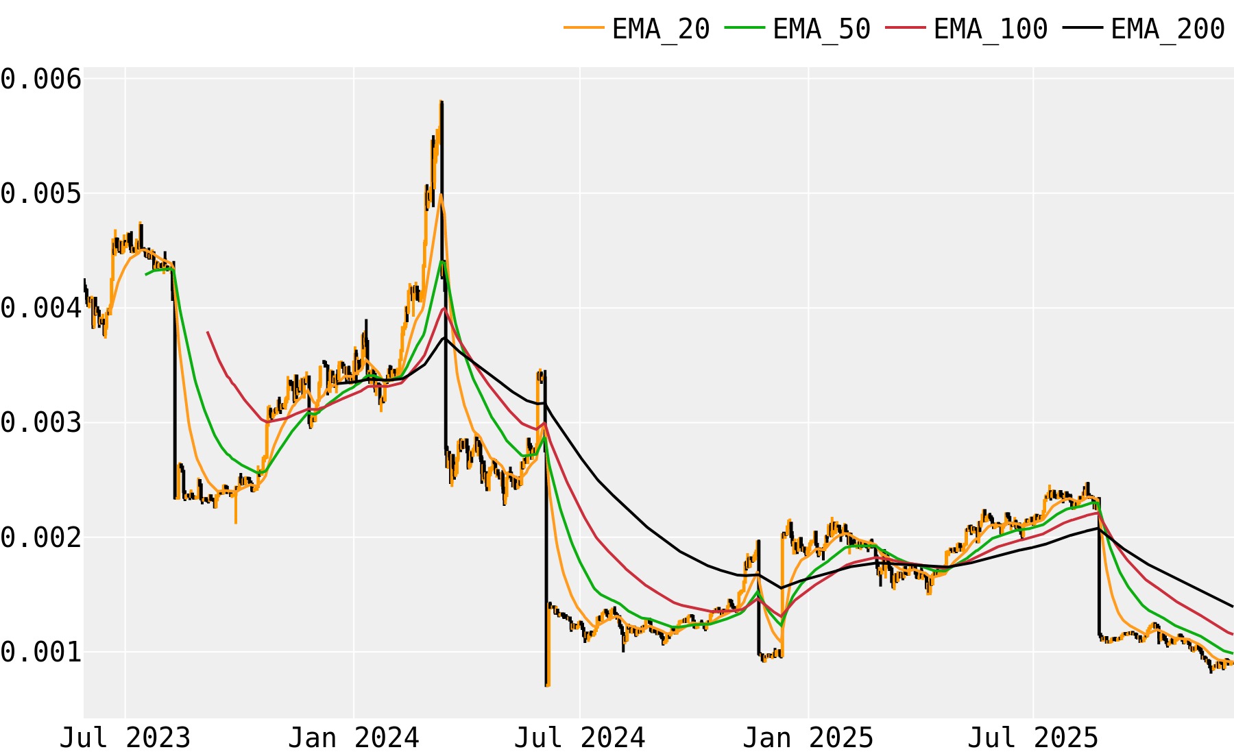 Ties.DB TIE Exponential moving averages