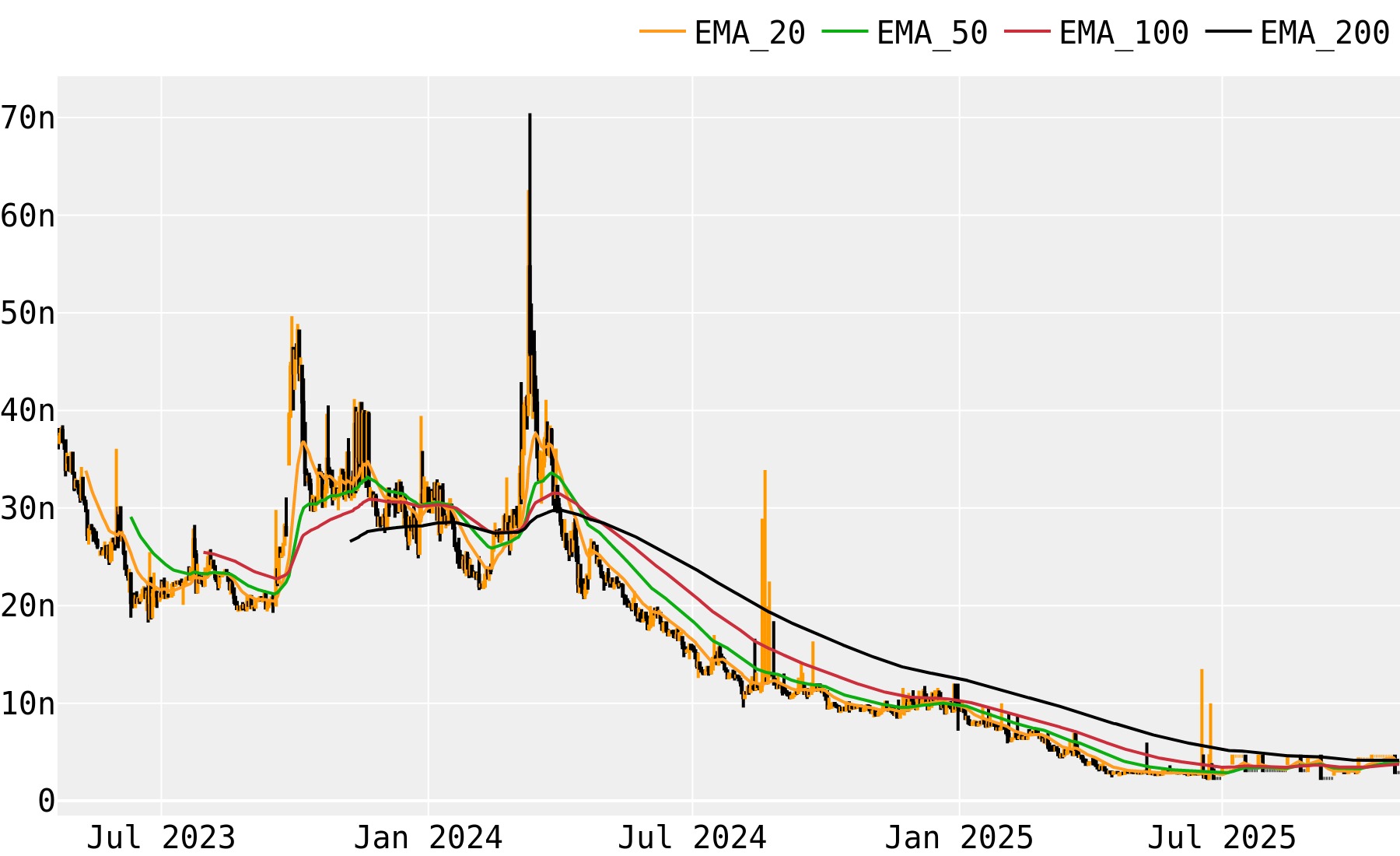 TiFi TIFI Exponential moving averages