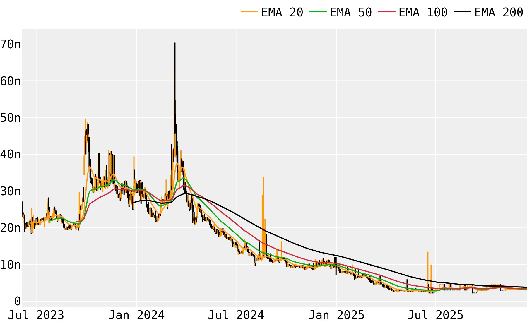 TiFi TIFI Экспоненциальные скользящие средние