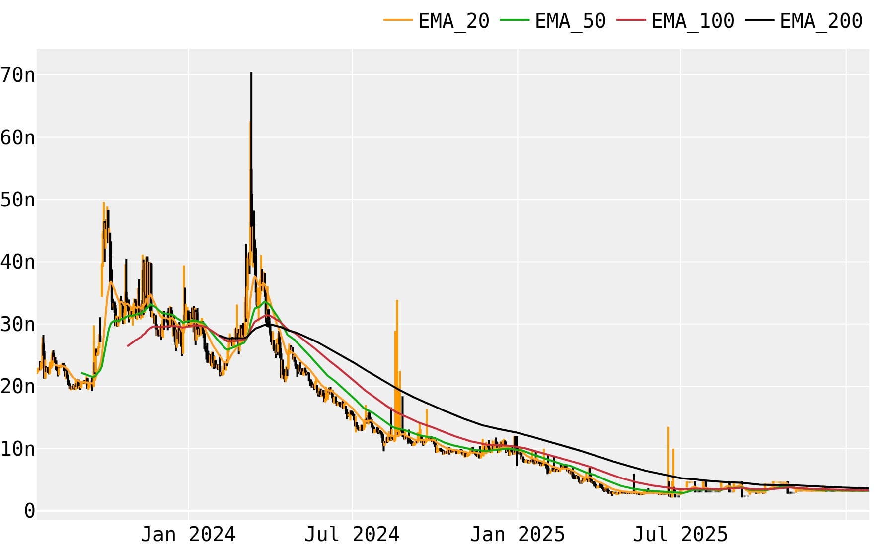 TiFi Üstel Hareketli Ortalamaları