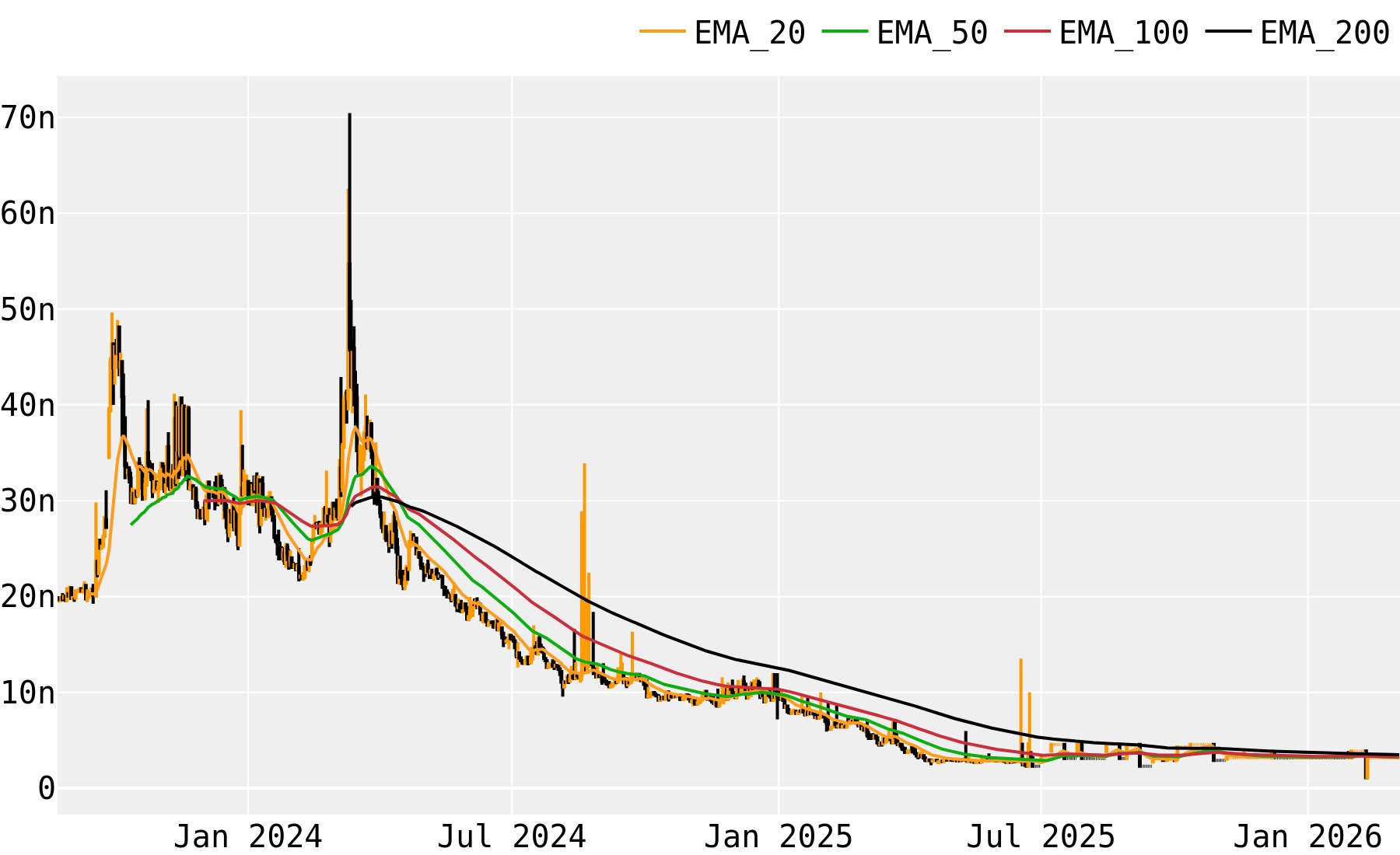 TiFi TIFI Экспоненциальные скользящие средние
