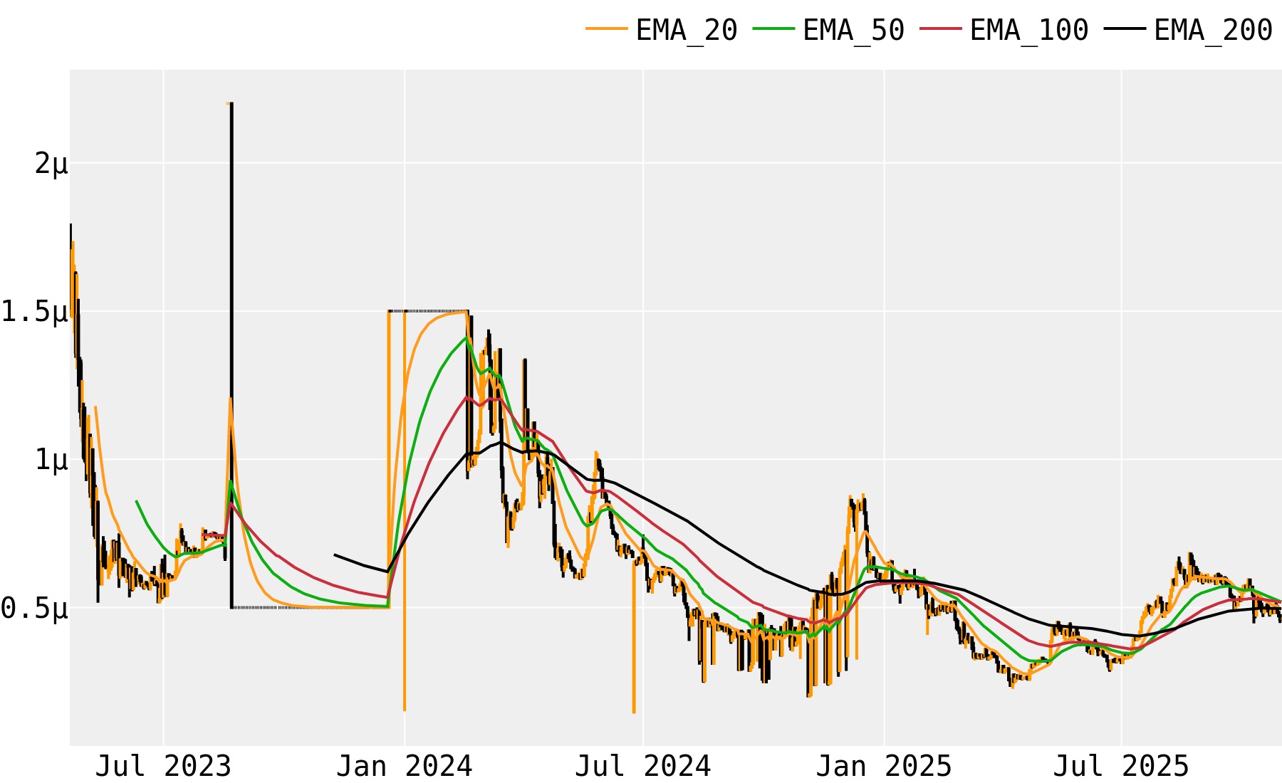 Tiger King TKING Exponential moving averages