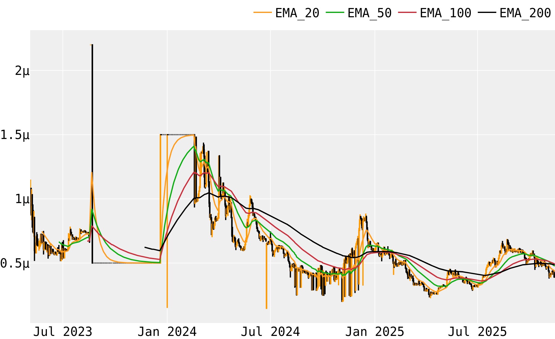 Tiger King TKING Exponential moving averages