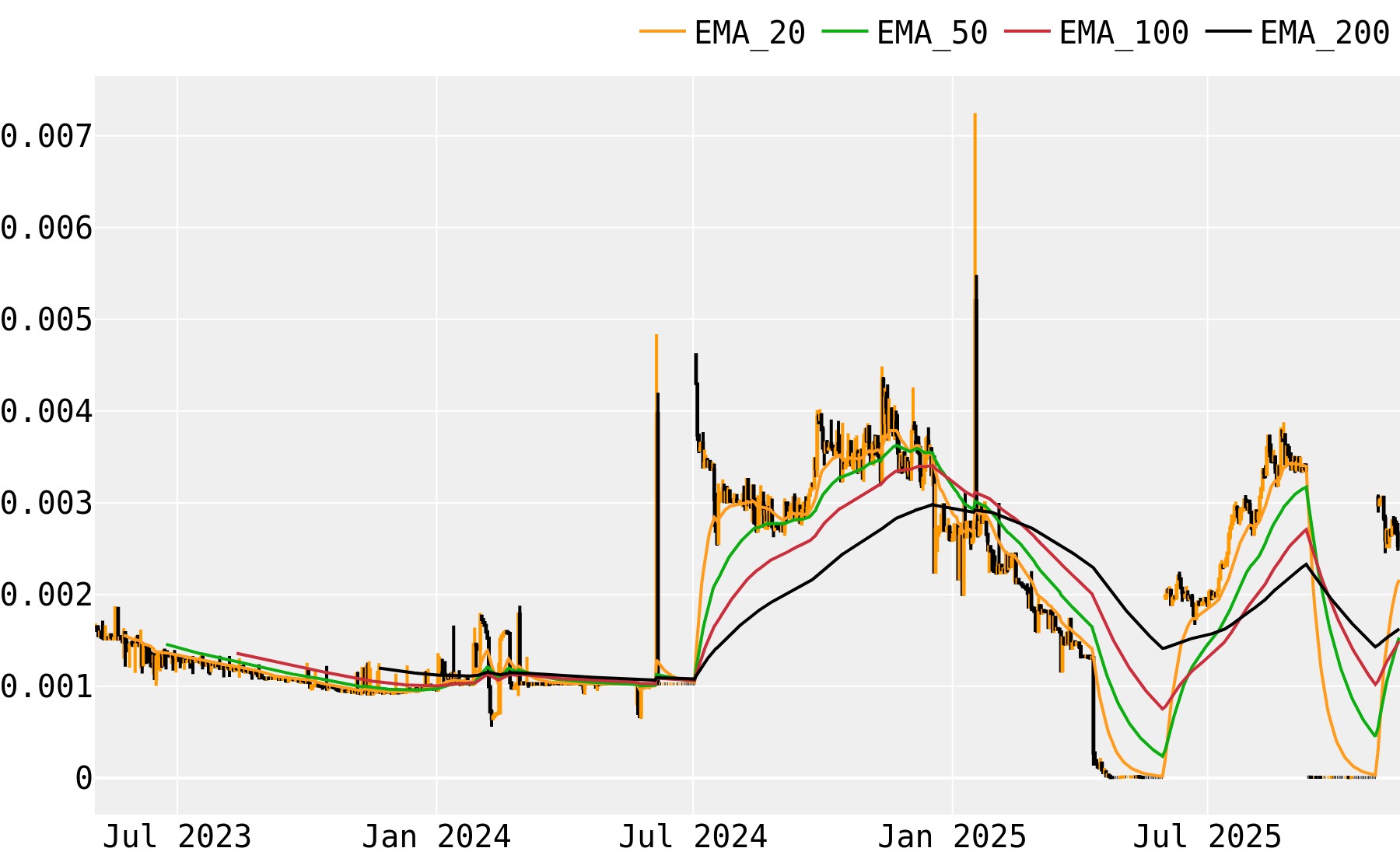 Titan Hunters TITA Exponential moving averages