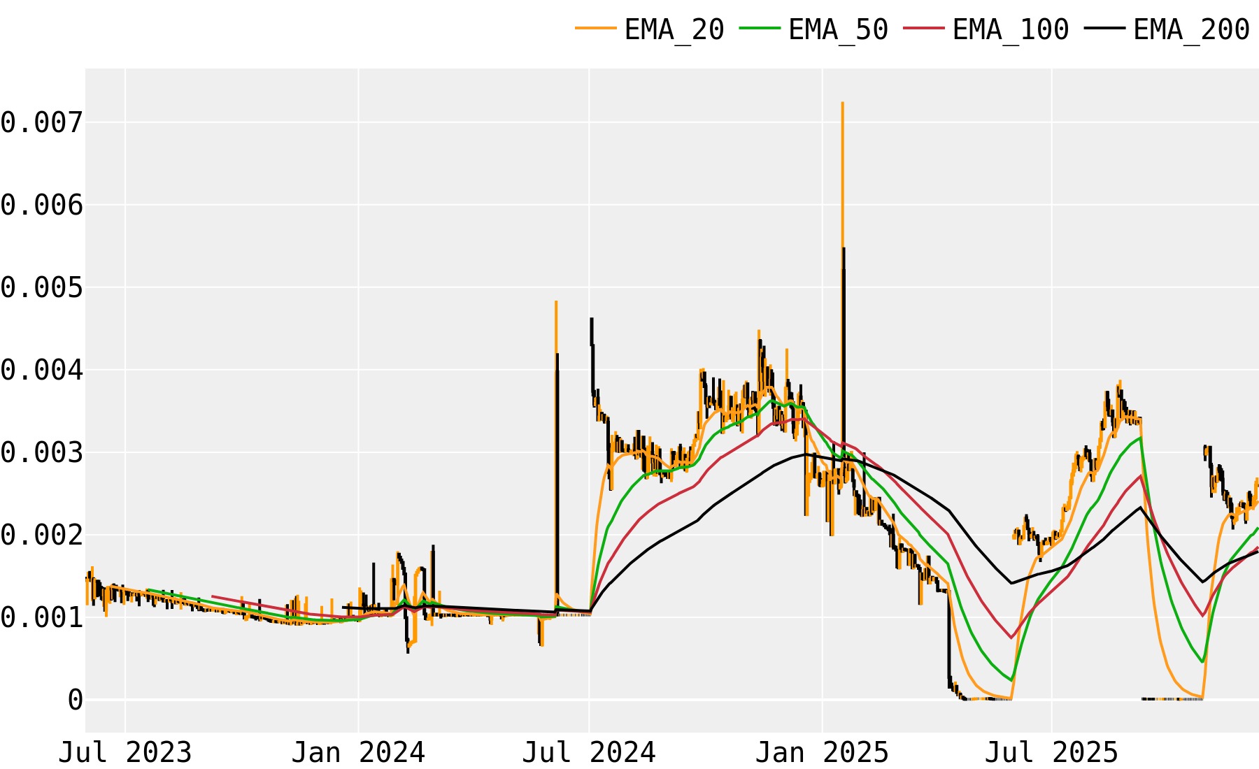 Titan Hunters TITA Exponential moving averages