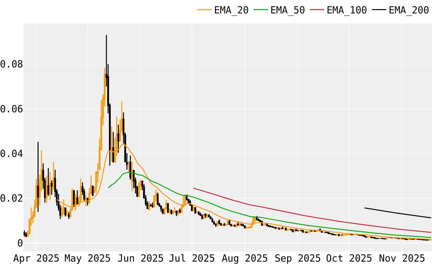 titcoin TITCOIN Exponential moving averages