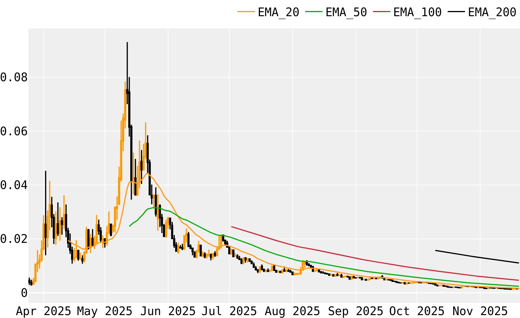 titcoin Exponentiell gleitende Durchschnitte