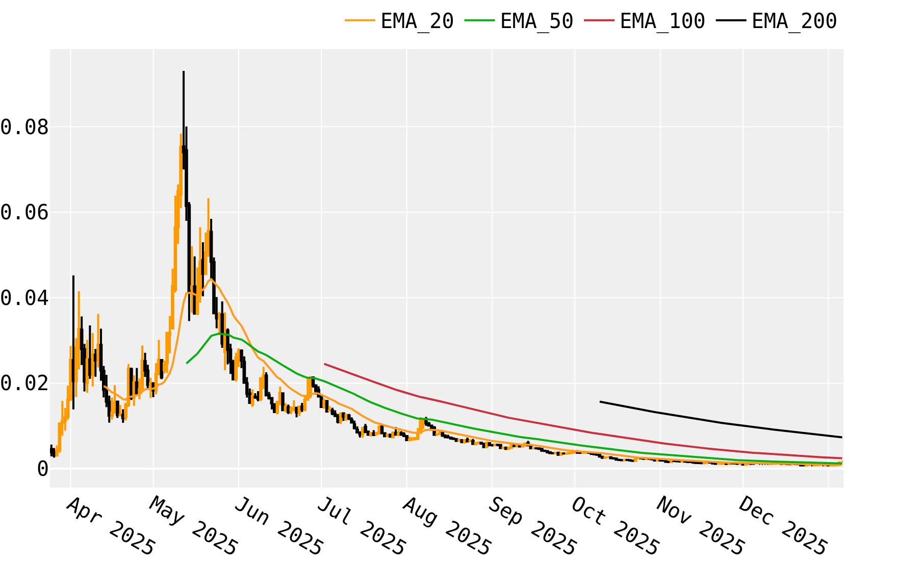 titcoin TITCOIN Экспоненциальные скользящие средние