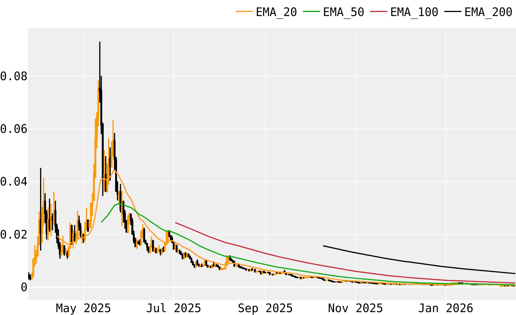 titcoin TITCOIN Экспоненциальные скользящие средние
