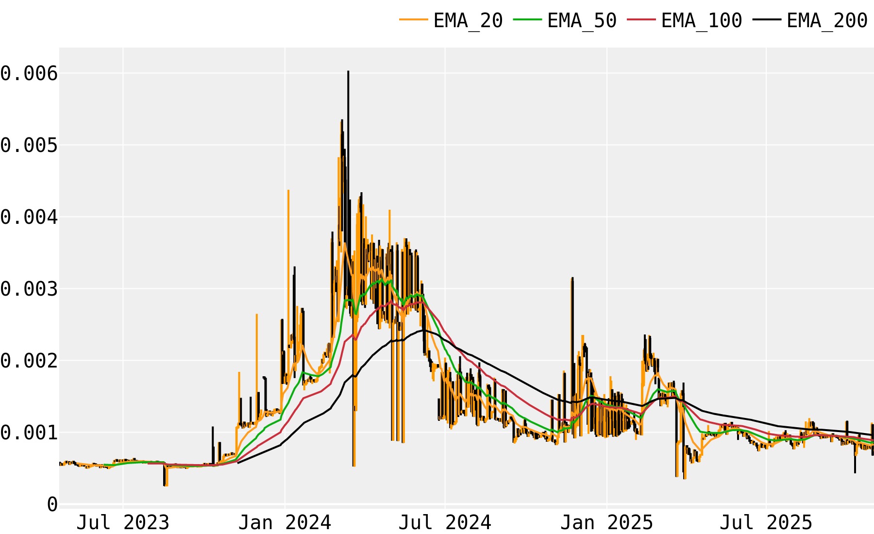 TitCoin TIT Exponential moving averages