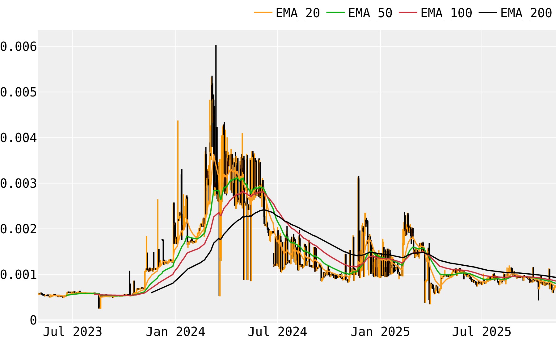 TitCoin TIT Exponential moving averages