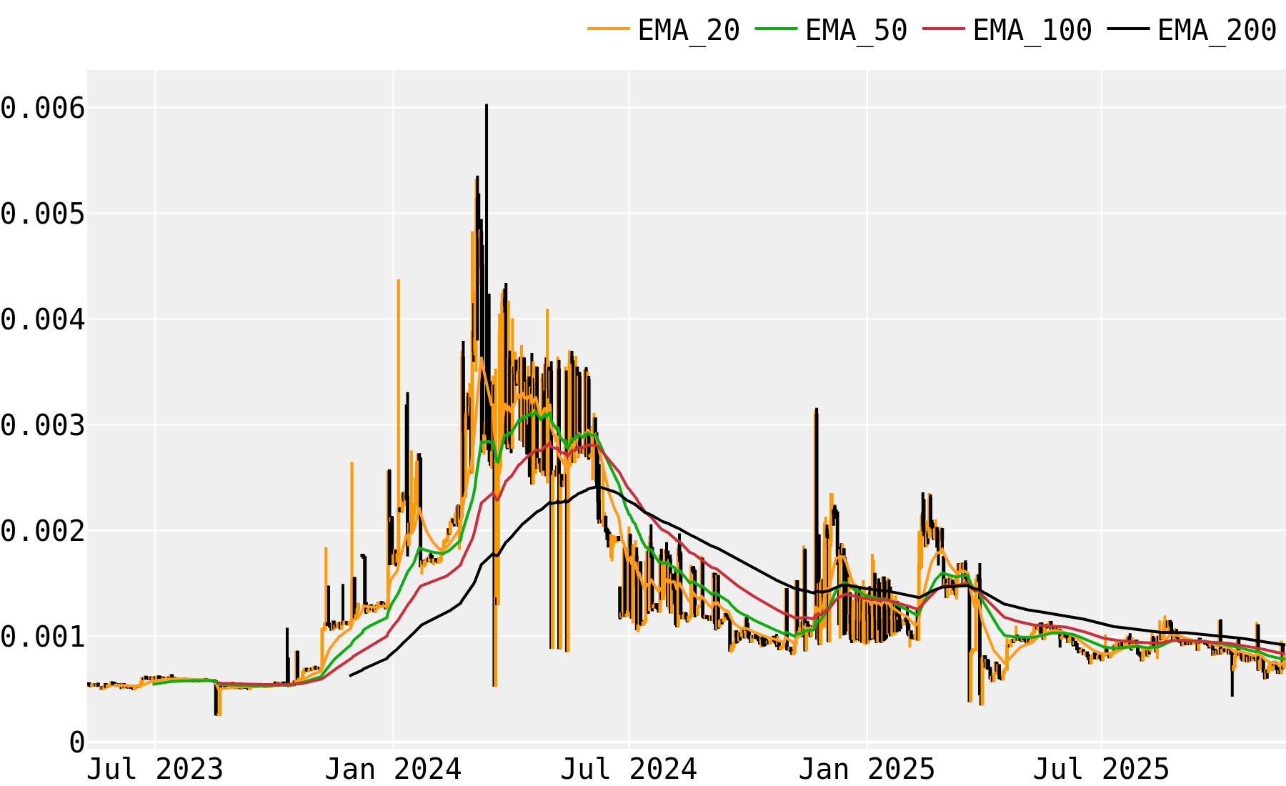 TitCoin TIT Exponential moving averages