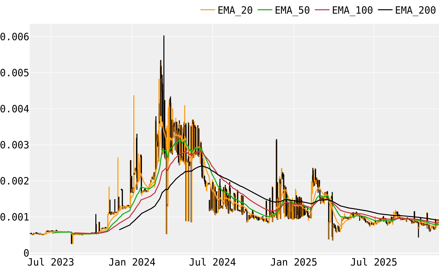 TitCoin TIT Exponential moving averages