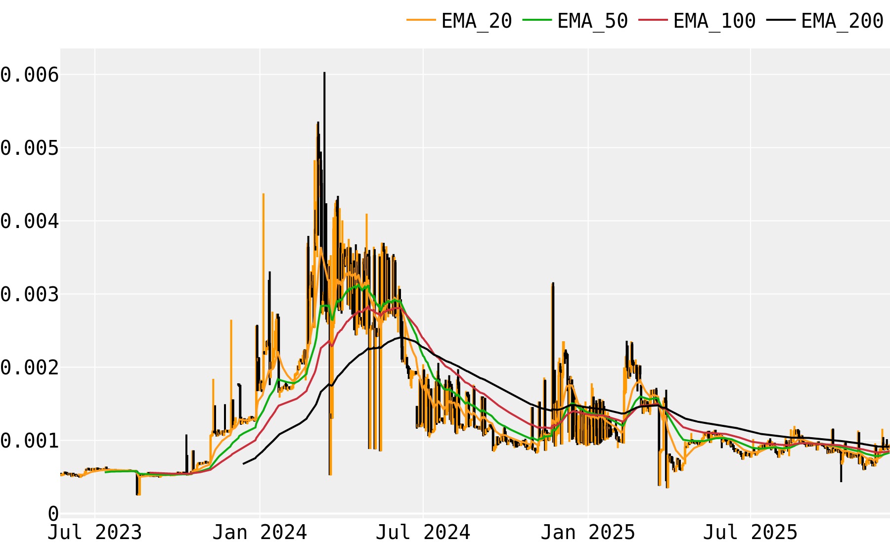 TitCoin TIT Exponential moving averages