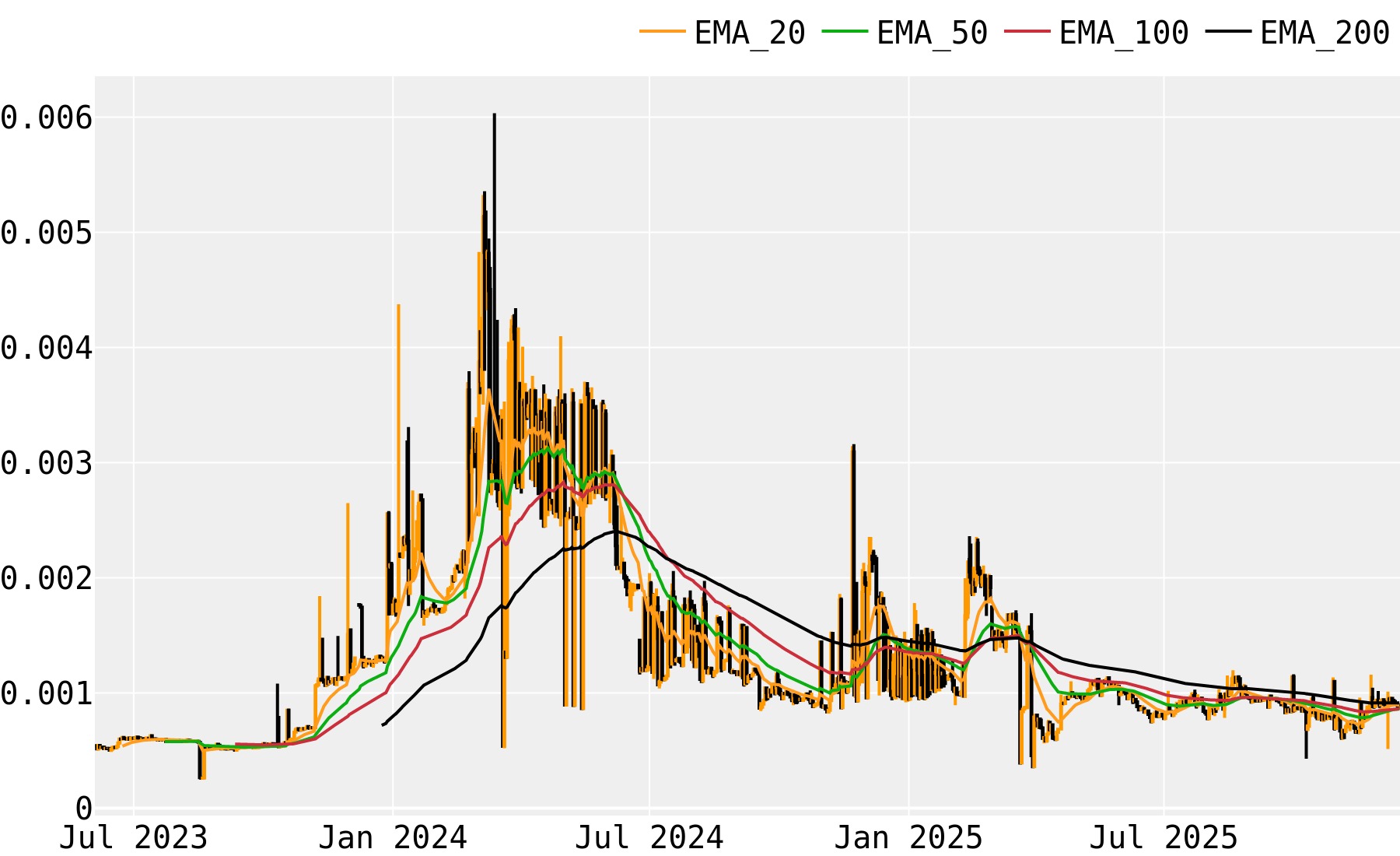TitCoin TIT Exponential moving averages