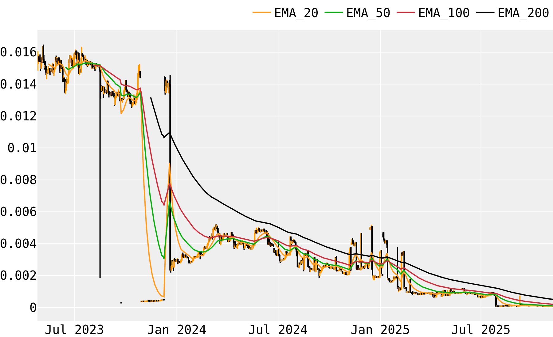 Tixl TXL Exponential moving averages