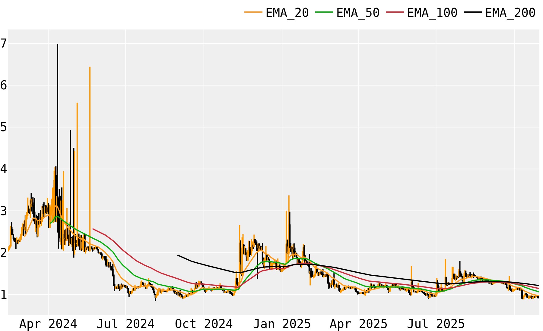 Tokamak Network TOKAMAK Exponential moving averages