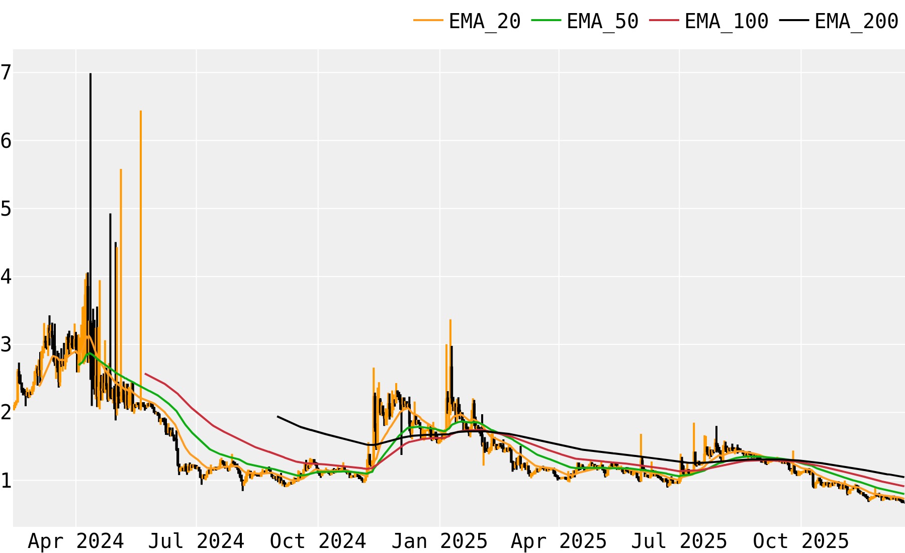 Tokamak Network Üstel Hareketli Ortalamaları