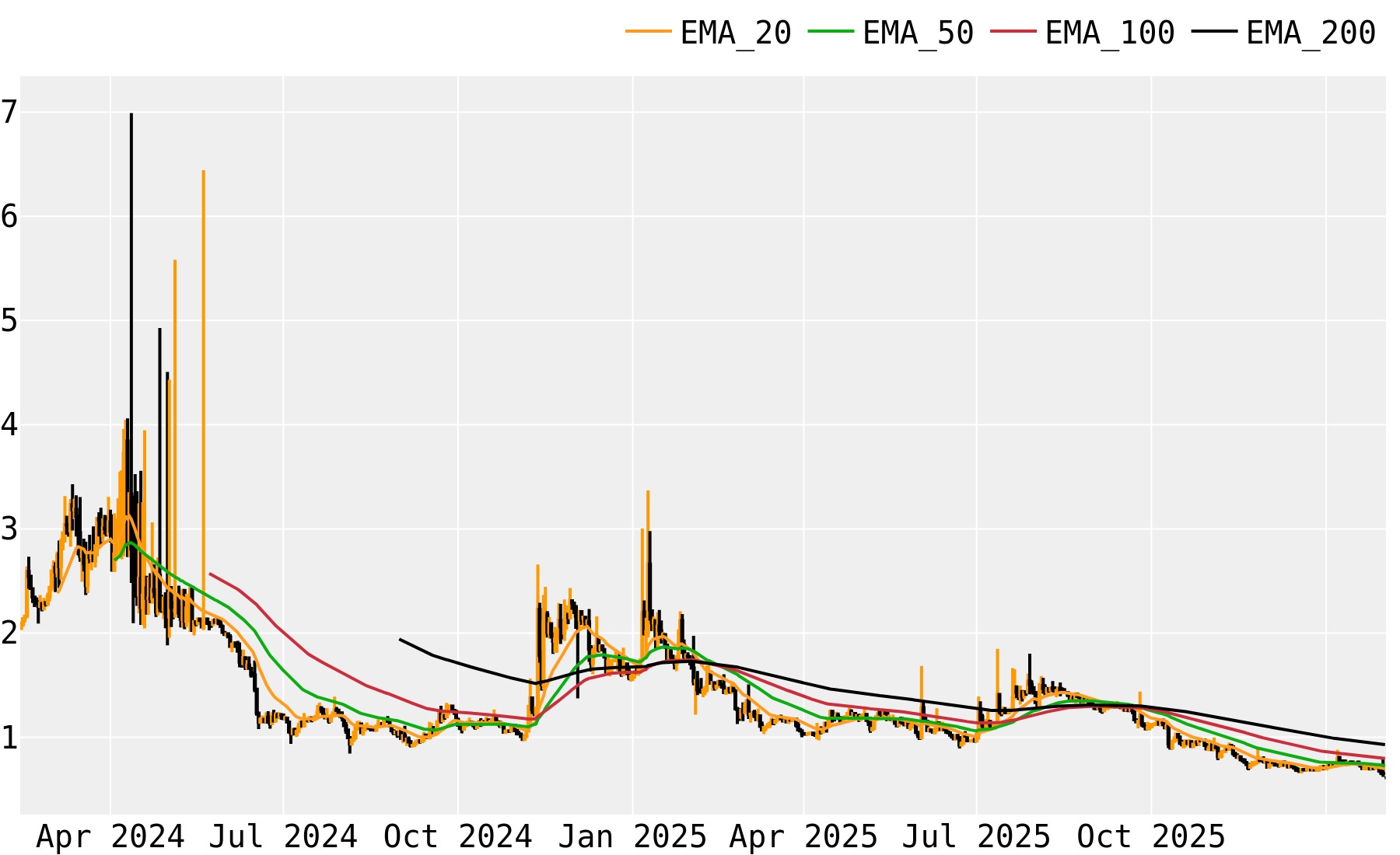 Medias móviles exponenciales de Tokamak Network