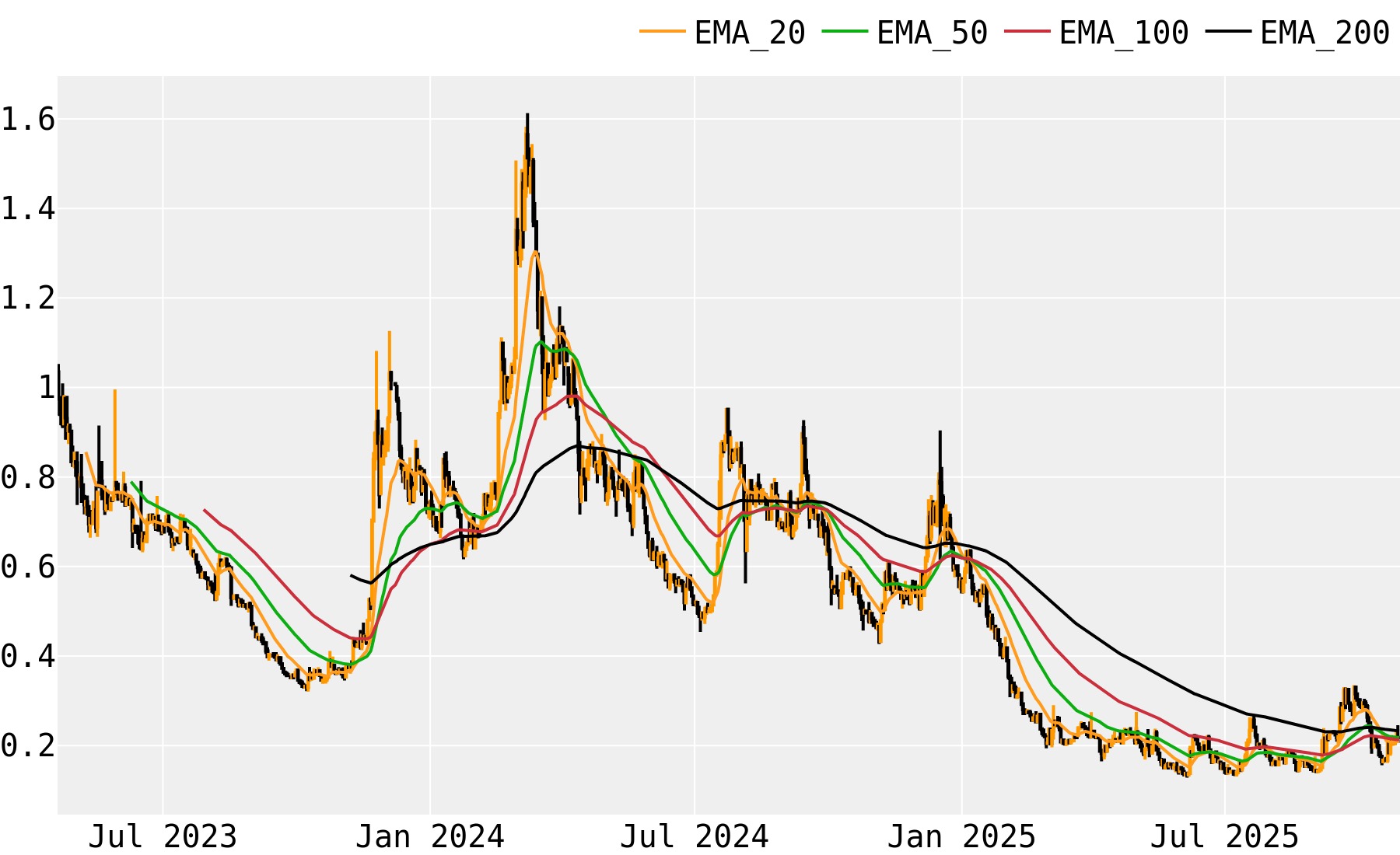 Medias móviles exponenciales de Tokemak
